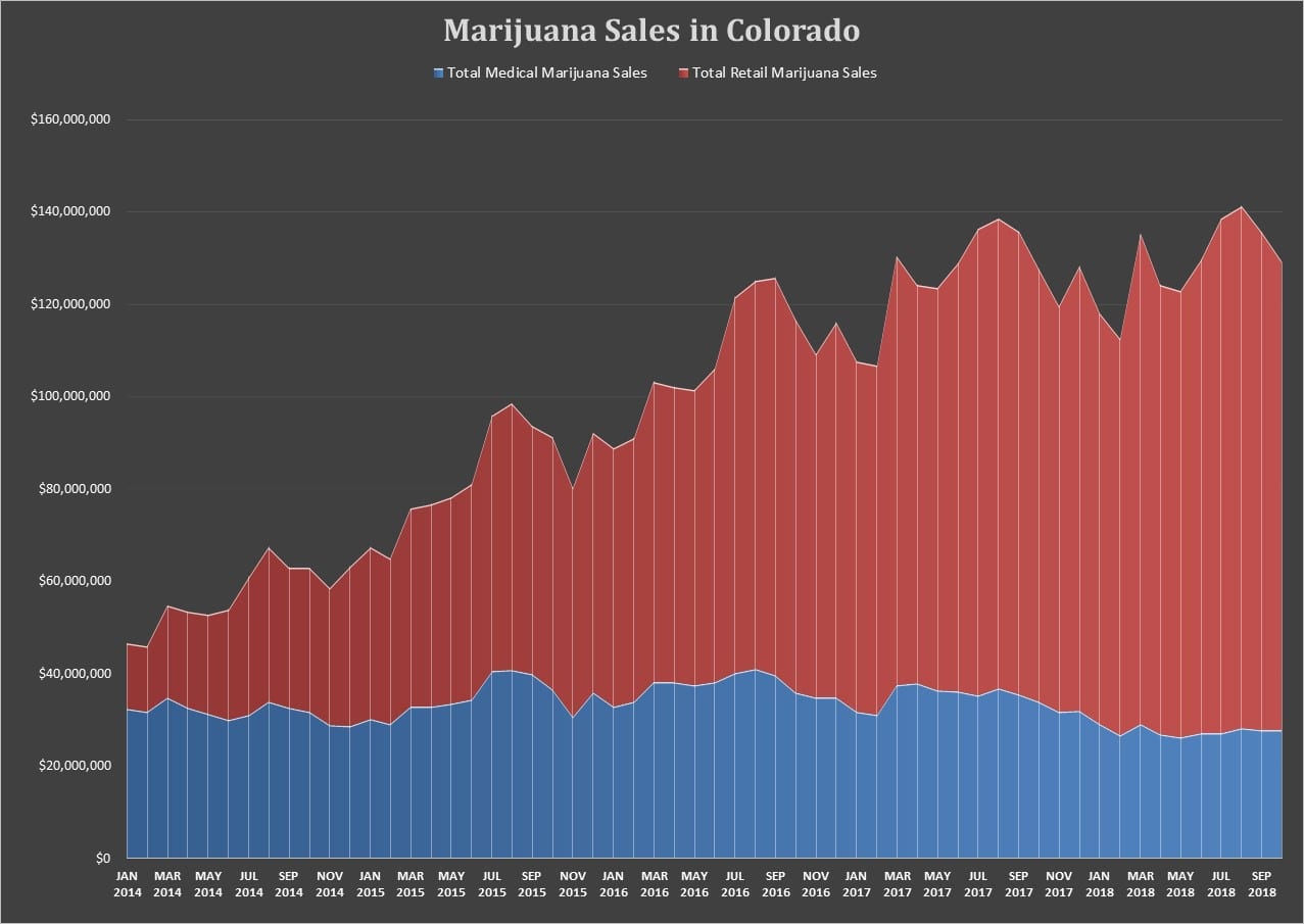 Colorado's Cannabis Industry Reaches the 5-Year Mark - Mugglehead ...