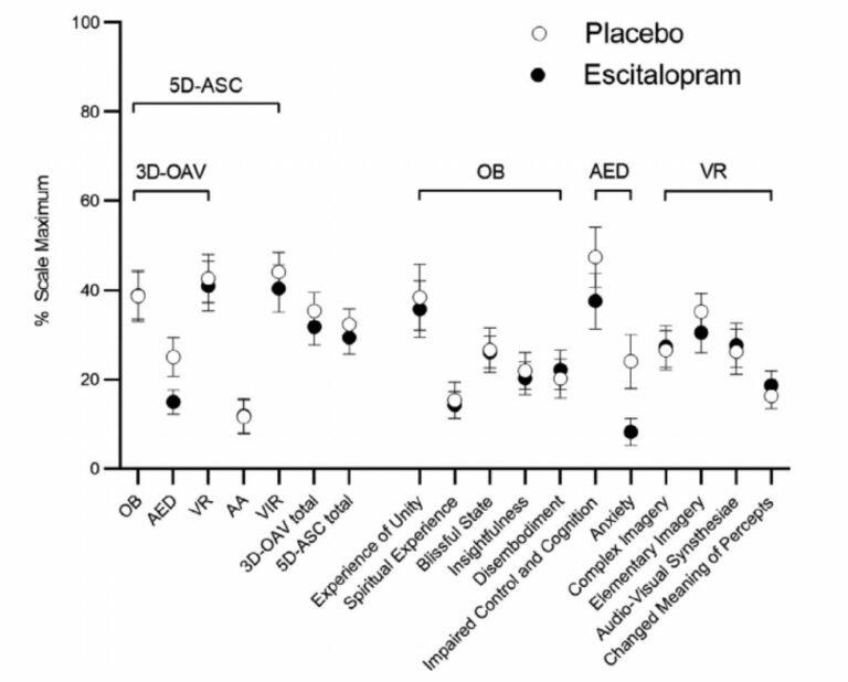 Common antidepressant escitalopram and psilocybin can be taken together ...