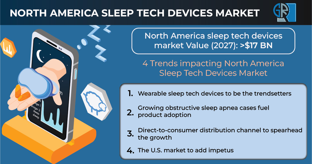 North American sleep tech market projected to hit US$17B by 2027 ...