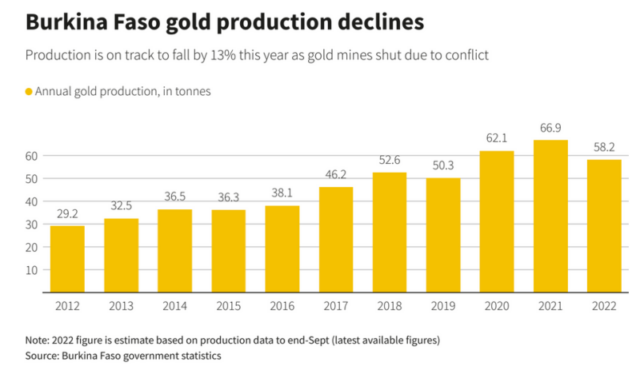 Burkina Faso gives mining permit to Russian gold miner despite ...