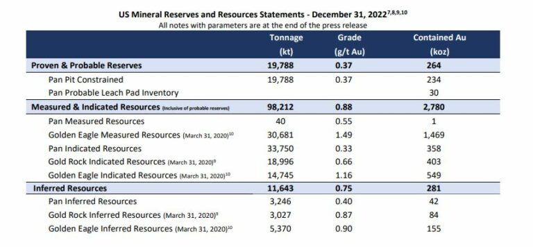 Calibre Mining increases mineral resources and reserves at its ...