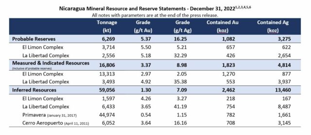 Calibre Mining increases mineral resources and reserves at its ...