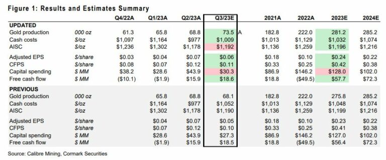 Calibre Mining remains an excellent operator with ample exploration ...