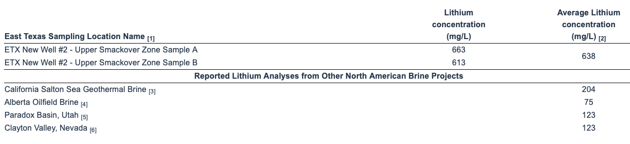 Standard Lithium's Texas drill program yields 'highest grade' brine in ...