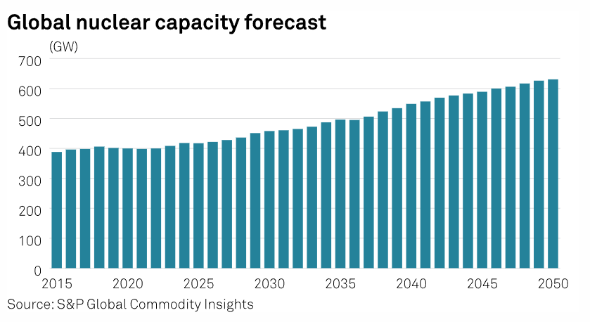 Leading nations pledge to triple nuclear generation capacity by 2050 ...