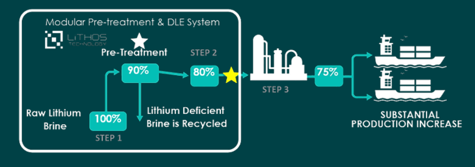LiTHOS Group new extraction tech minimizes environmental impacts ...